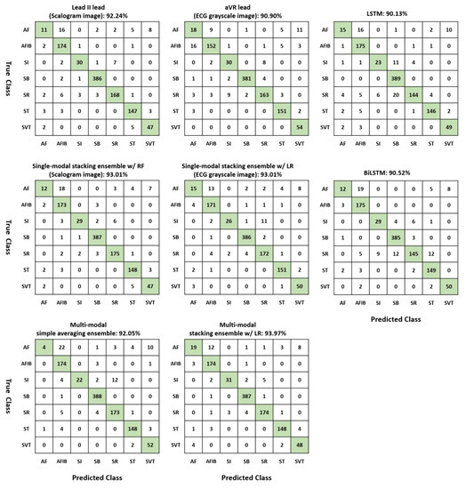 Multi-Modal Stacking Ensemble for the Diagnosis of Cardiovascular Diseases