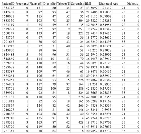 Predicting the Onset of Diabetes with Machine Learning Methods