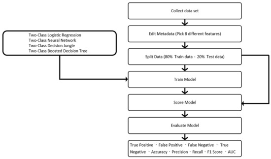 Predicting the Onset of Diabetes with Machine Learning Methods