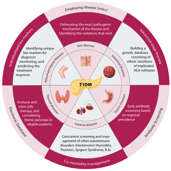 Type 1 Diabetes Mellitus and Autoimmune Diseases: A Critical Review of ...