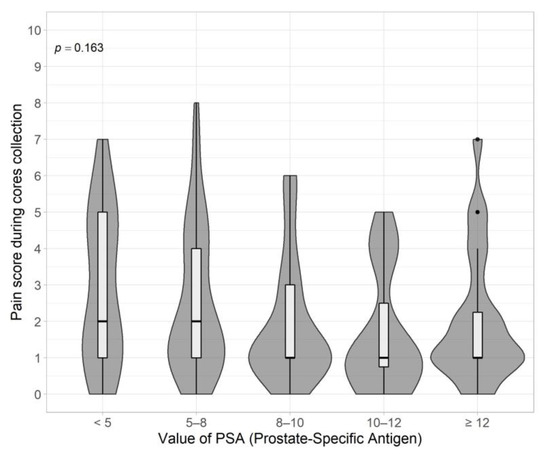 The Severity of Pain in Prostate Biopsy Depends on the Biopsy Sector