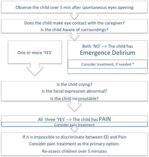 Emergence from General Anaesthesia: Can We Discriminate between ...