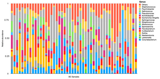 Metagenomics Analysis of Breast Microbiome Highlights the Abundance of ...