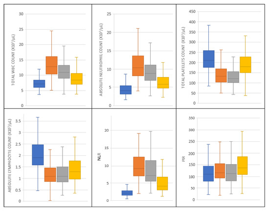Neutrophil-to-Lymphocyte Ratio and Platelet-to-Lymphocyte Ratio as ...