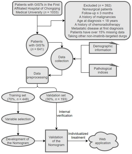 Nomogram for Predicting Recurrence-Free Survival of Primary Localized ...