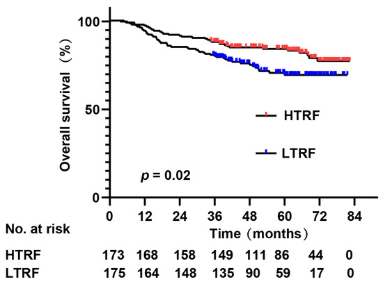Prognostic Value of Serum Transferrin Level before Radiotherapy on ...