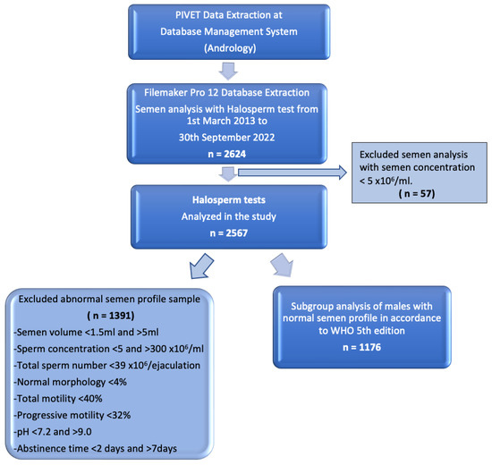 JPM | Free Full-Text | How Well Do Semen Analysis Parameters Correlate ...