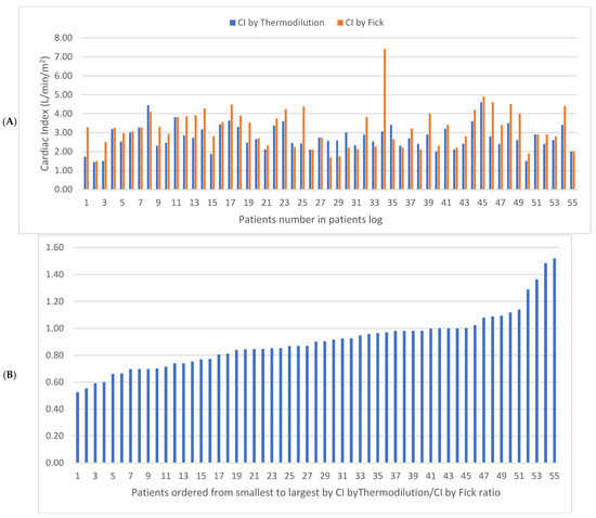 Comparison between Cardiac Output and Pulmonary Vascular Pressure ...