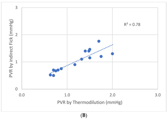 Comparison between Cardiac Output and Pulmonary Vascular Pressure ...