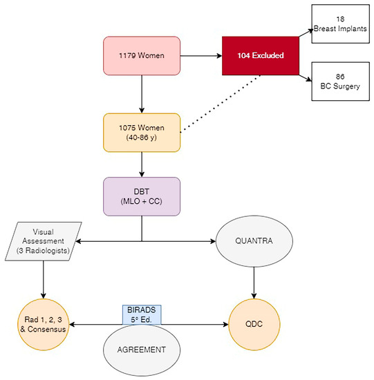 Breast Density Evaluation According to BI-RADS 5th Edition on Digital ...