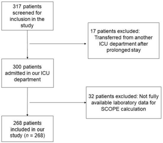JPM | Free Full-Text | Modified SCOPE (mSCOPE) Score as a Tool to ...