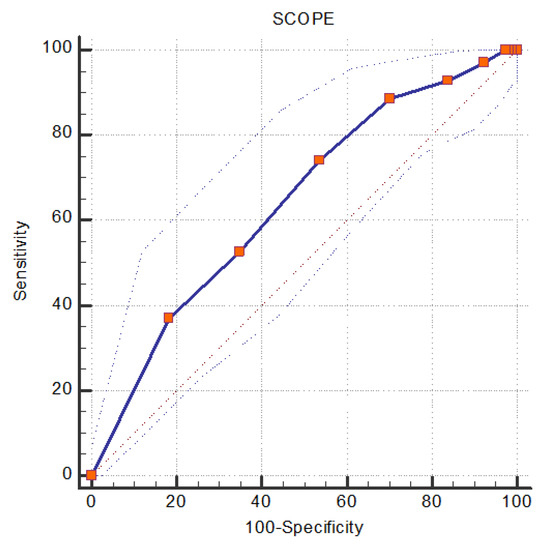 JPM | Free Full-Text | Modified SCOPE (mSCOPE) Score as a Tool to ...
