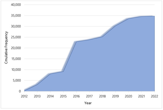 Trends in Availability of Genetic Tests in the United States, 2012–2022