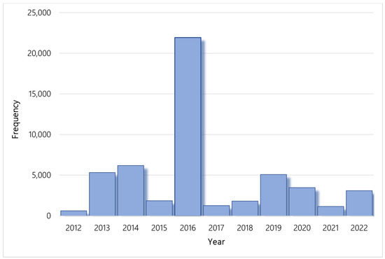 Trends in Availability of Genetic Tests in the United States, 2012–2022