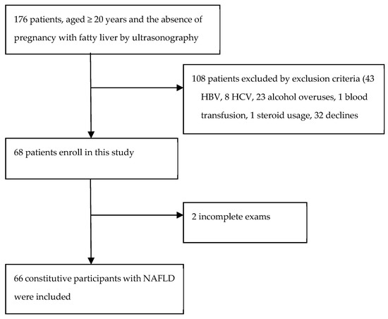 Patients with Non-Alcoholic Fatty Liver Disease and Alcohol ...