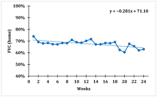 Home-Based Spirometry in Patients with Interstitial Lung Diseases: A ...