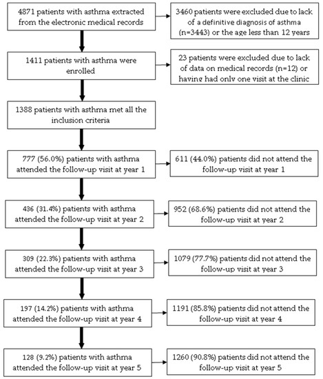 Jpm Free Full Text Gina Implementation Improves Asthma Symptoms