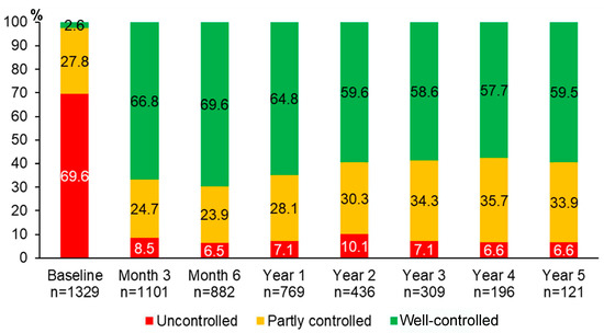 GINA Implementation Improves Asthma Symptoms Control and Lung Function ...