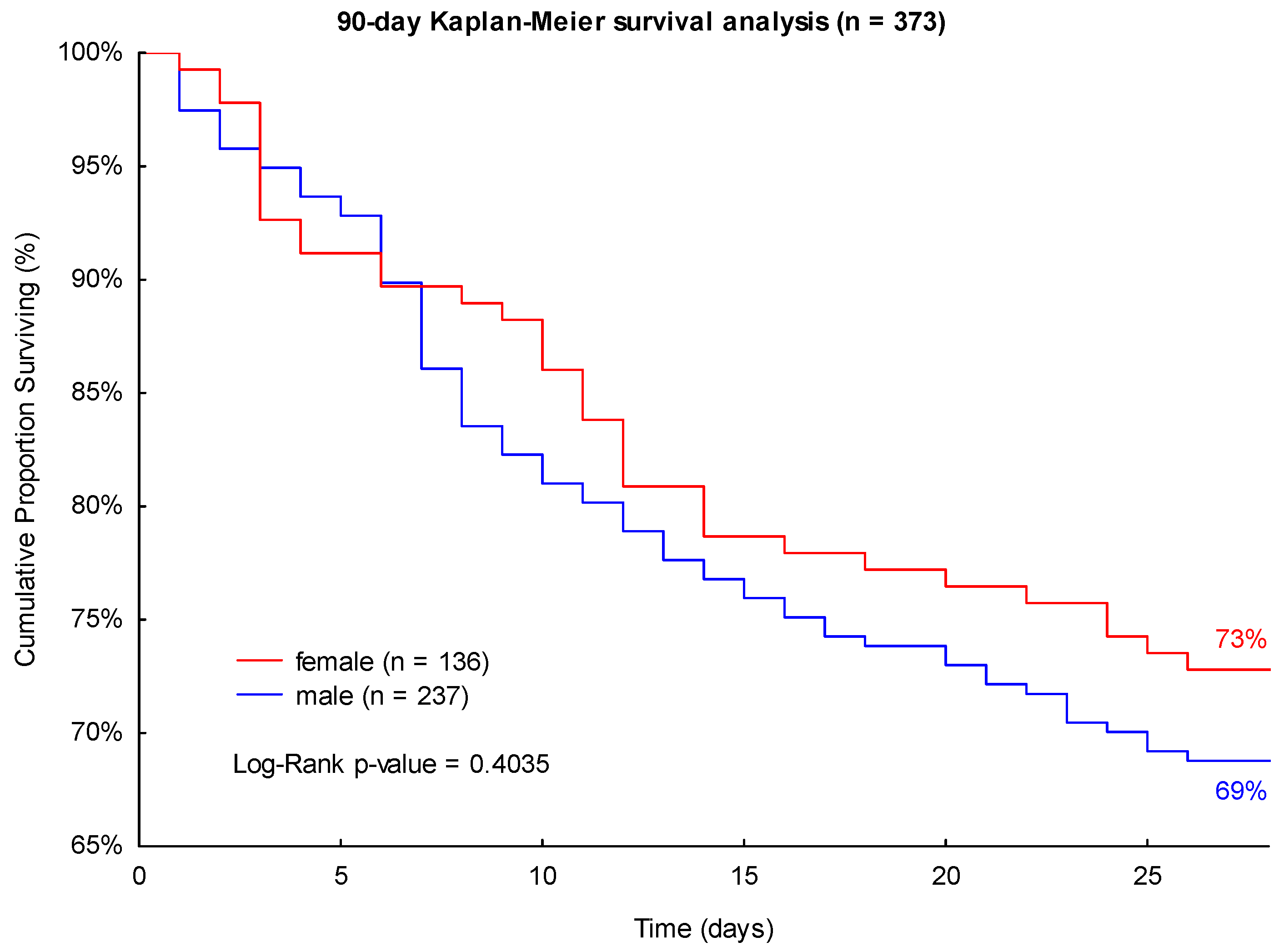 Association Of Sex Differences With Mortality And Organ Dysfunction In Patients With Sepsis And