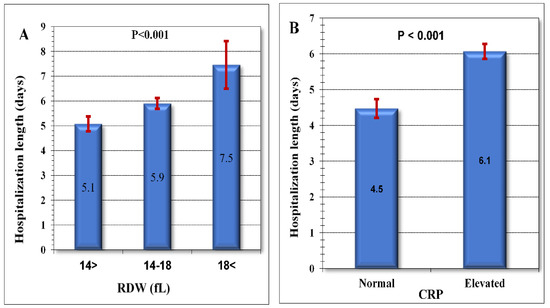 Increased Red Blood Cell Distribution Predicts Severity of Chronic ...