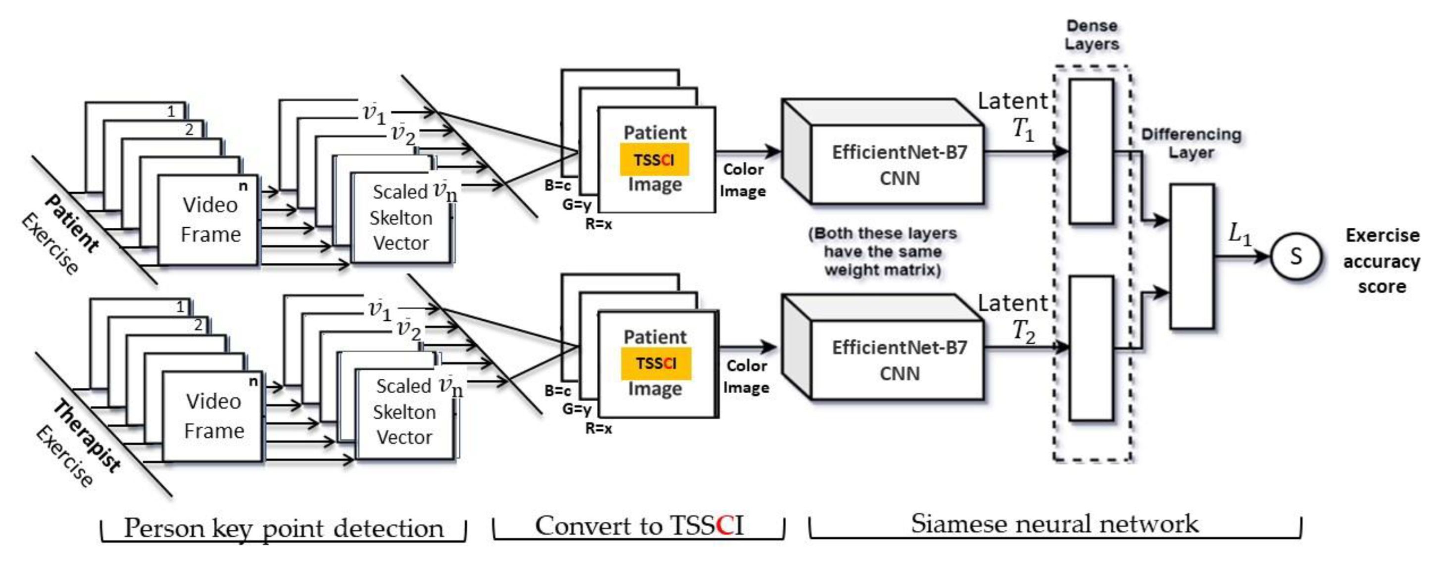 JPM | Free Full-Text | Using EfficientNet-B7 (CNN), Variational Auto Encoder (VAE) and Siamese ...