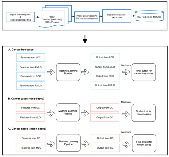 Using Radiomics-Based Machine Learning to Create Targeted Test Sets to ...