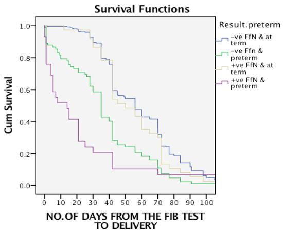 Using Fetal Fibronectin Test to Reduce Hospital Admissions with ...