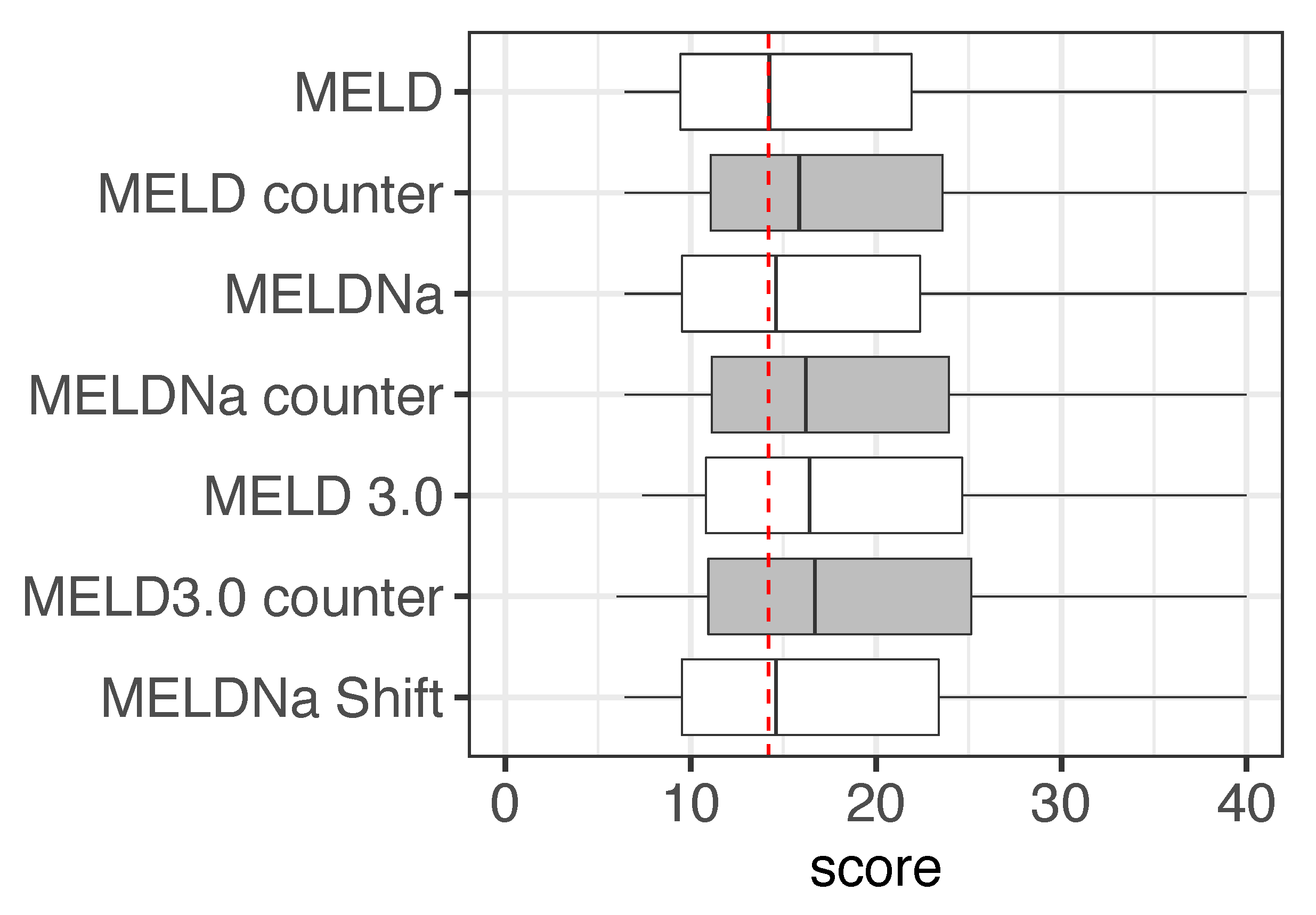 Jpm Free Full Text Revising The Meld Score To Address Sex Bias In