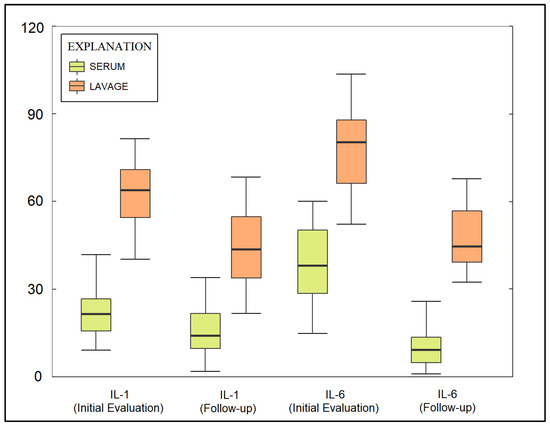 Serum and Bronchoalveolar Lavage Fluid Levels of Cytokines in Patients ...