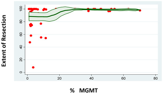 MGMT Promoter Methylation: Prognostication beyond Treatment Response