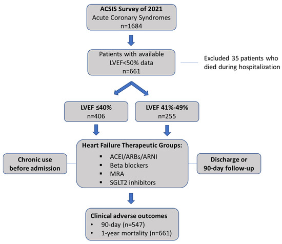 Heart Failure Therapies following Acute Coronary Syndromes with Reduced Ejection Fraction: Data ...