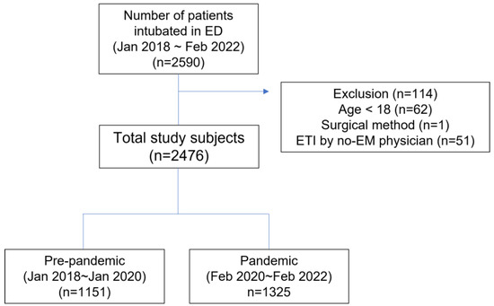 JPM | Free Full-Text | Introduction of Infection Prevention Tracheal ...