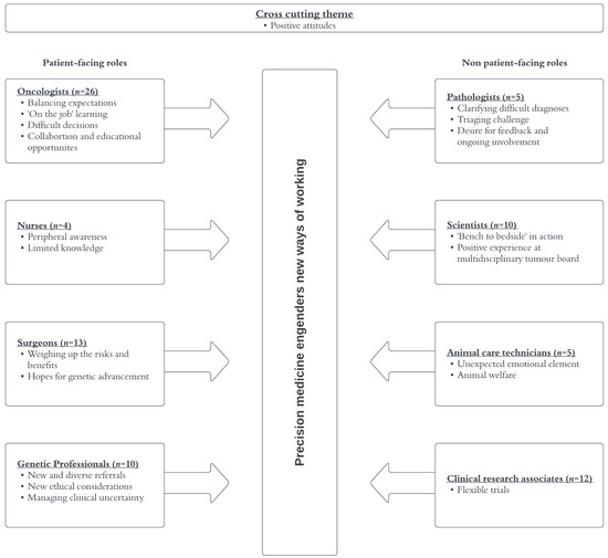 Precision Medicine Is Changing the Roles of Healthcare Professionals ...