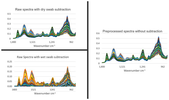ATR-FTIR Spectroscopy with Chemometrics for Analysis of Saliva Samples ...