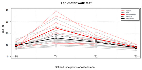 Determination of Relationships between Symmetry-Based, Performance ...