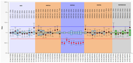 Genetic and Clinical Characterization of Patients with HNF1B-Related ...