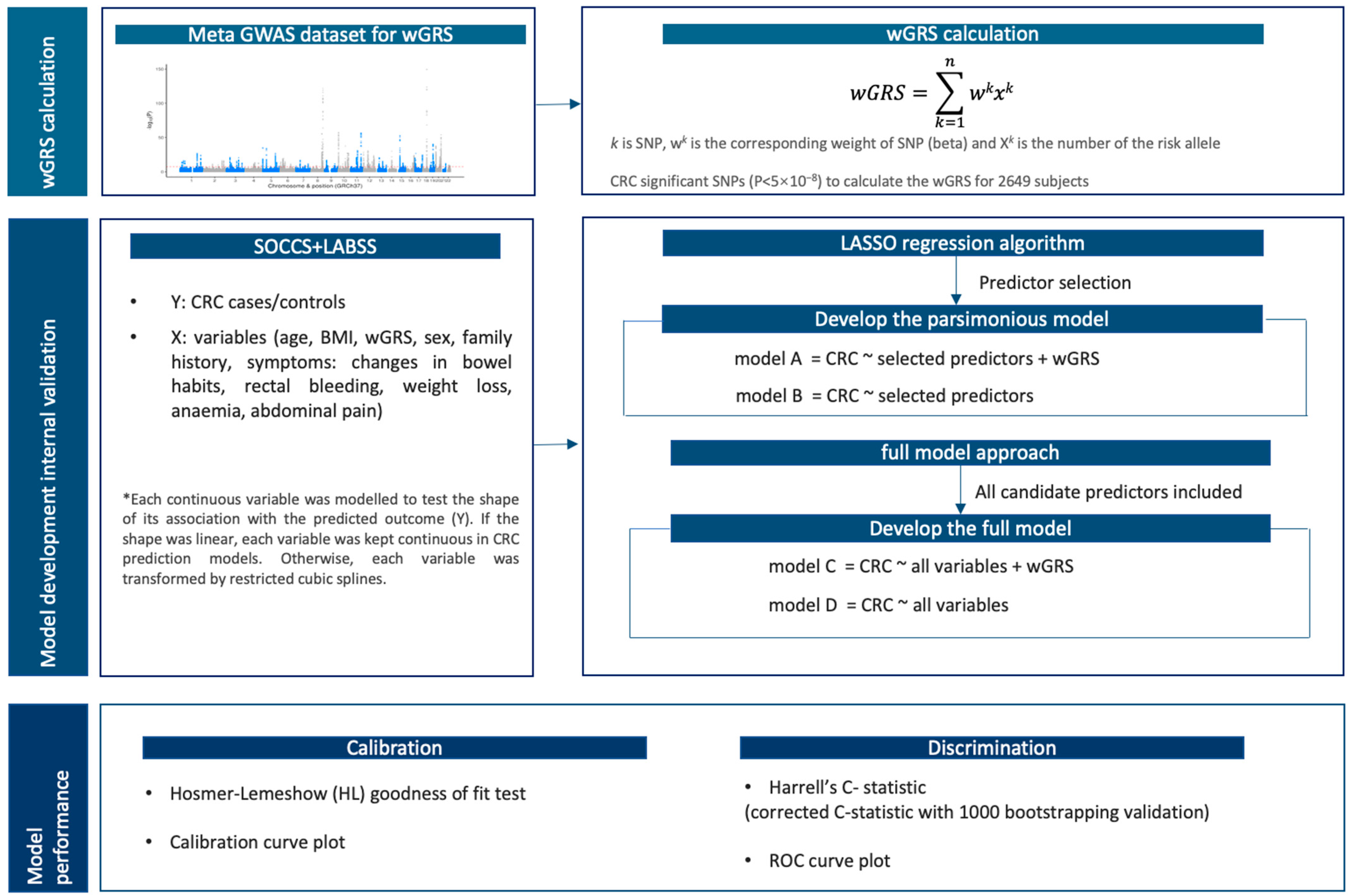 Development and Validation of Risk Prediction Models for Colorectal ...