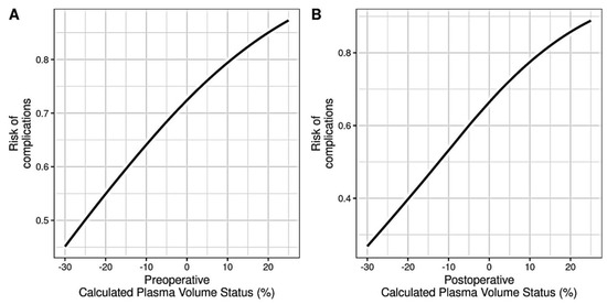 The Relation of Calculated Plasma Volume Status to Sublingual ...