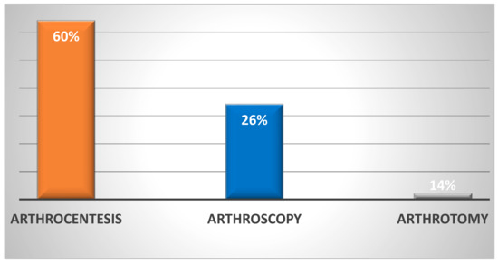 Clinical and Radiographic Outcomes and Treatment Algorithm for Septic ...