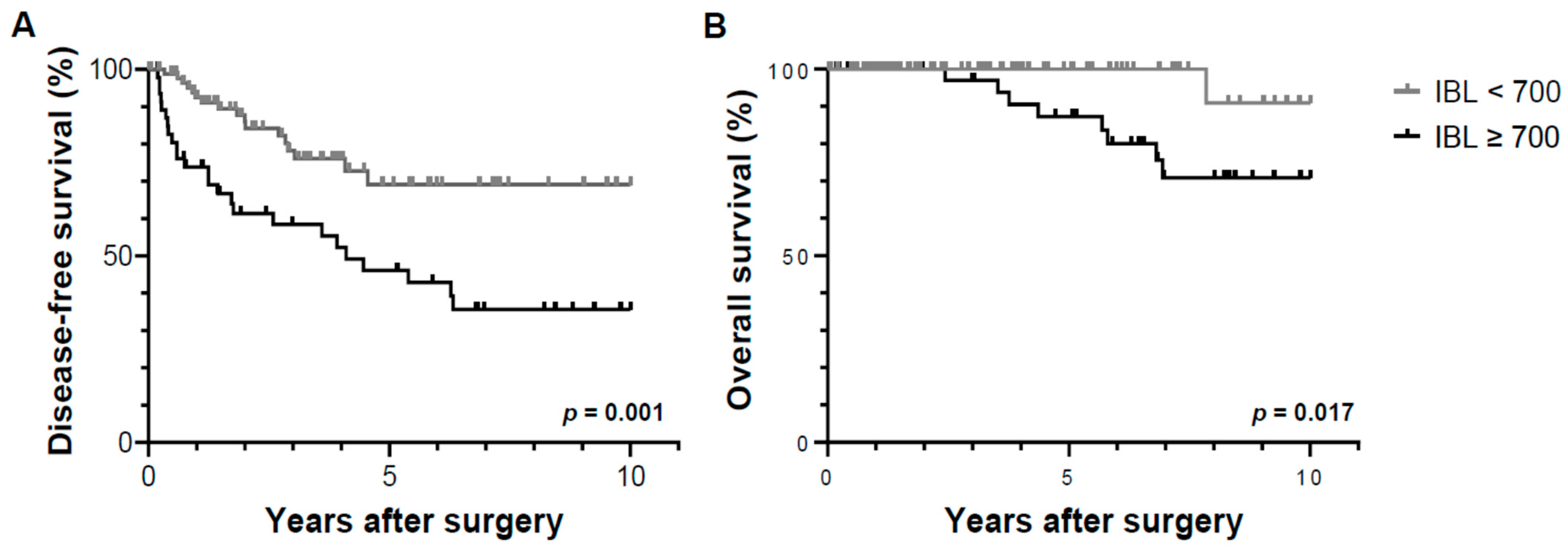 JPM | Free Full-Text | Influence of Intraoperative Blood Loss on Tumor ...