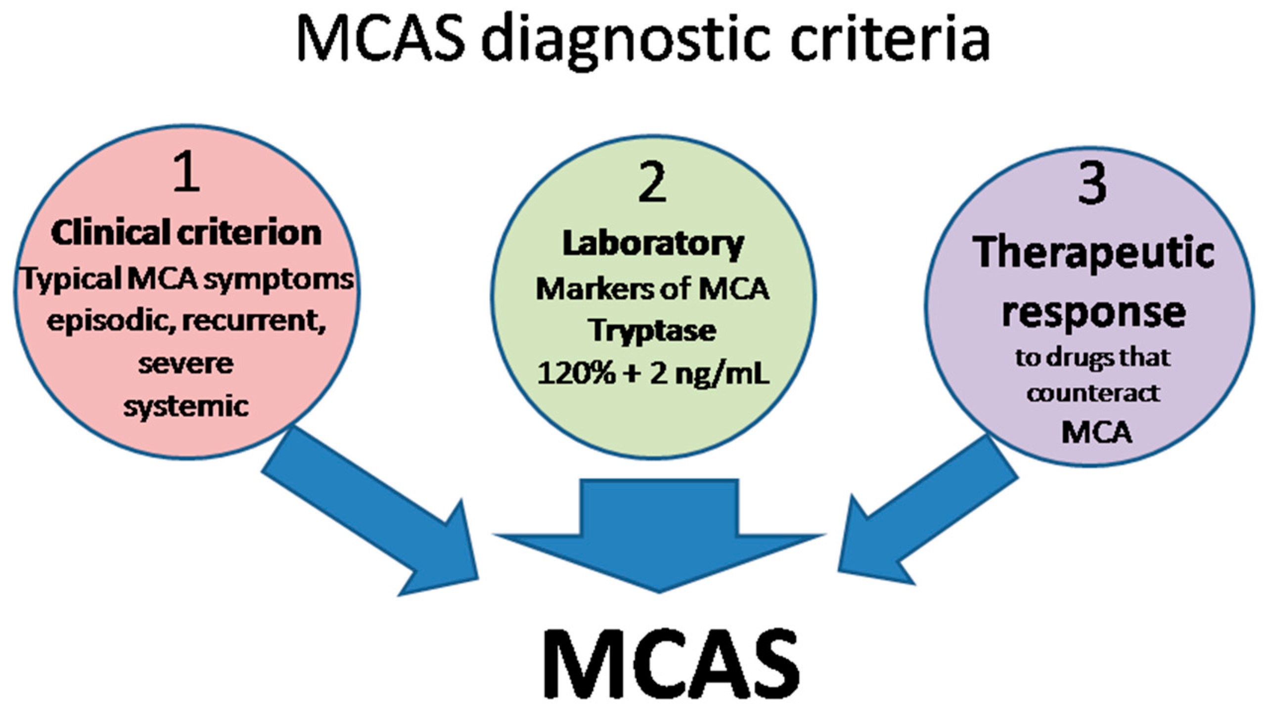 Jpm Free Full Text Mast Cell Activation Syndrome Update—a