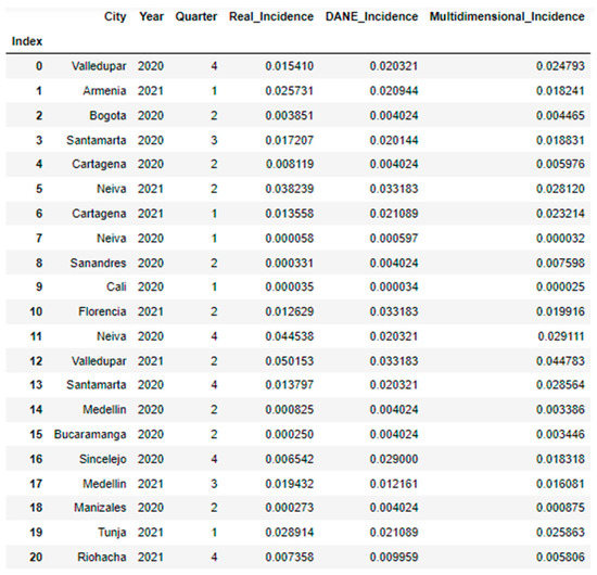 Multidimensional Machine Learning Model to Calculate a COVID-19 ...