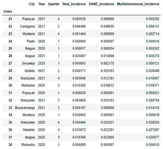 Multidimensional Machine Learning Model to Calculate a COVID-19 ...
