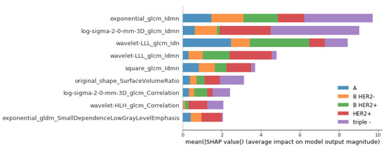 Breast Cancer Surrogate Subtype Classification Using Pretreatment Multi-Phase Dynamic Contrast ...