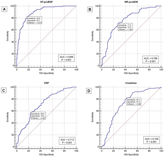 Mid-Regional Pro-Adrenomedullin and N-Terminal Pro-B-Type Natriuretic ...