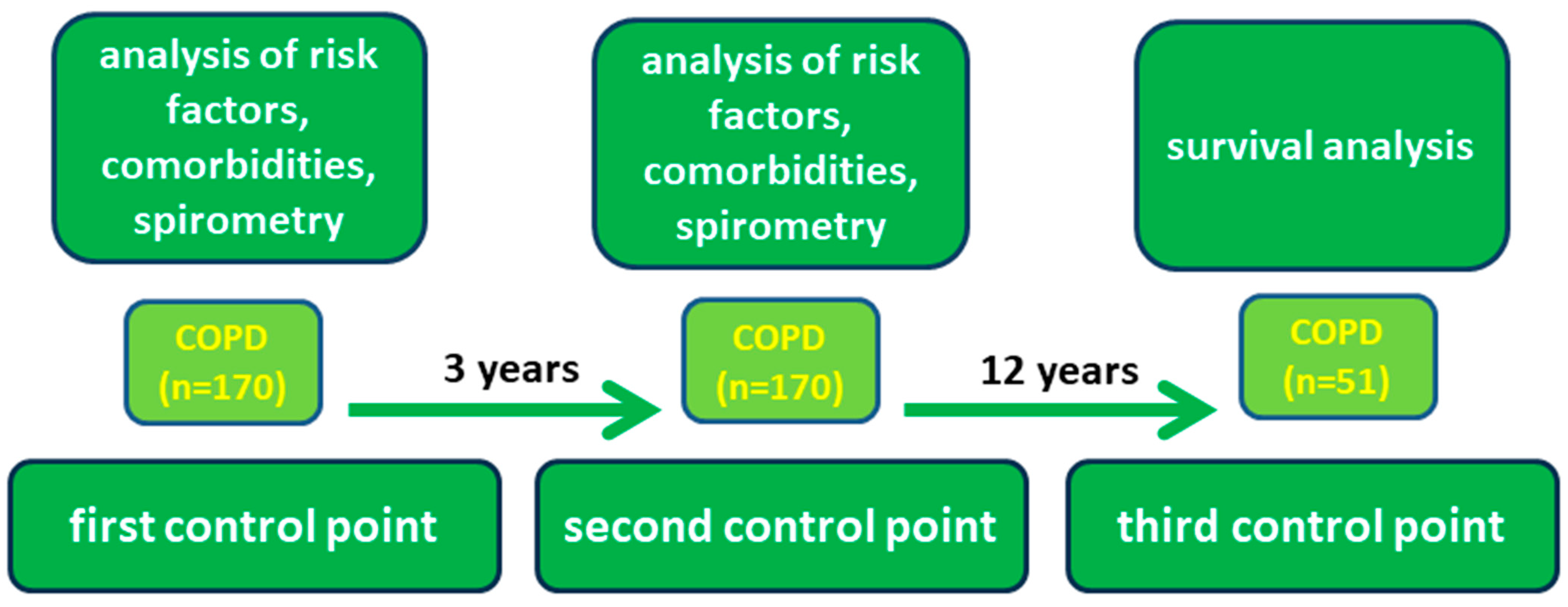Copd Severity Scale