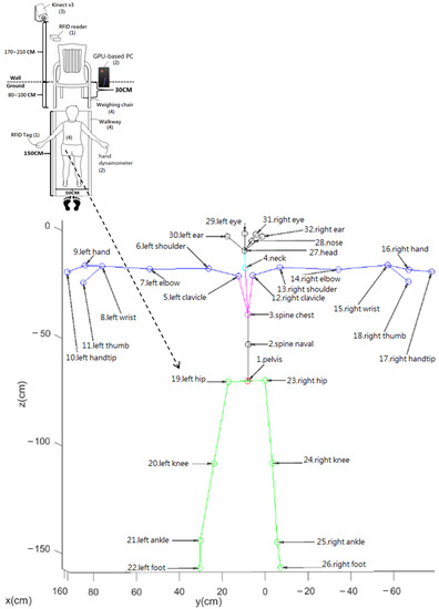 JPM | Free Full-Text | Validation of Gait Measurements on Short-Distance Walkways Using Azure ...