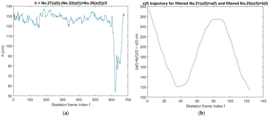 JPM | Free Full-Text | Validation of Gait Measurements on Short-Distance Walkways Using Azure ...