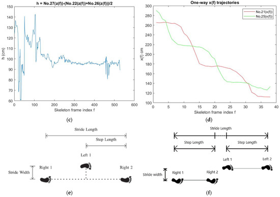 JPM | Free Full-Text | Validation of Gait Measurements on Short-Distance Walkways Using Azure ...
