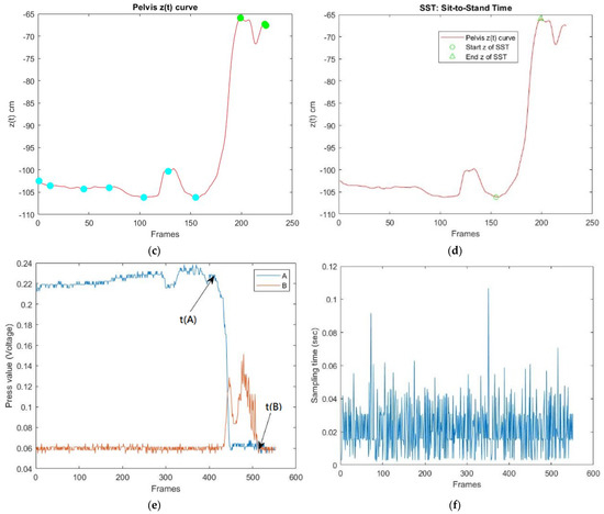 JPM | Free Full-Text | Validation of Gait Measurements on Short-Distance Walkways Using Azure ...
